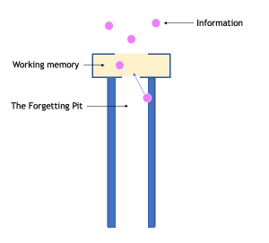 The Forgetting Pit – The Teaching Delusion