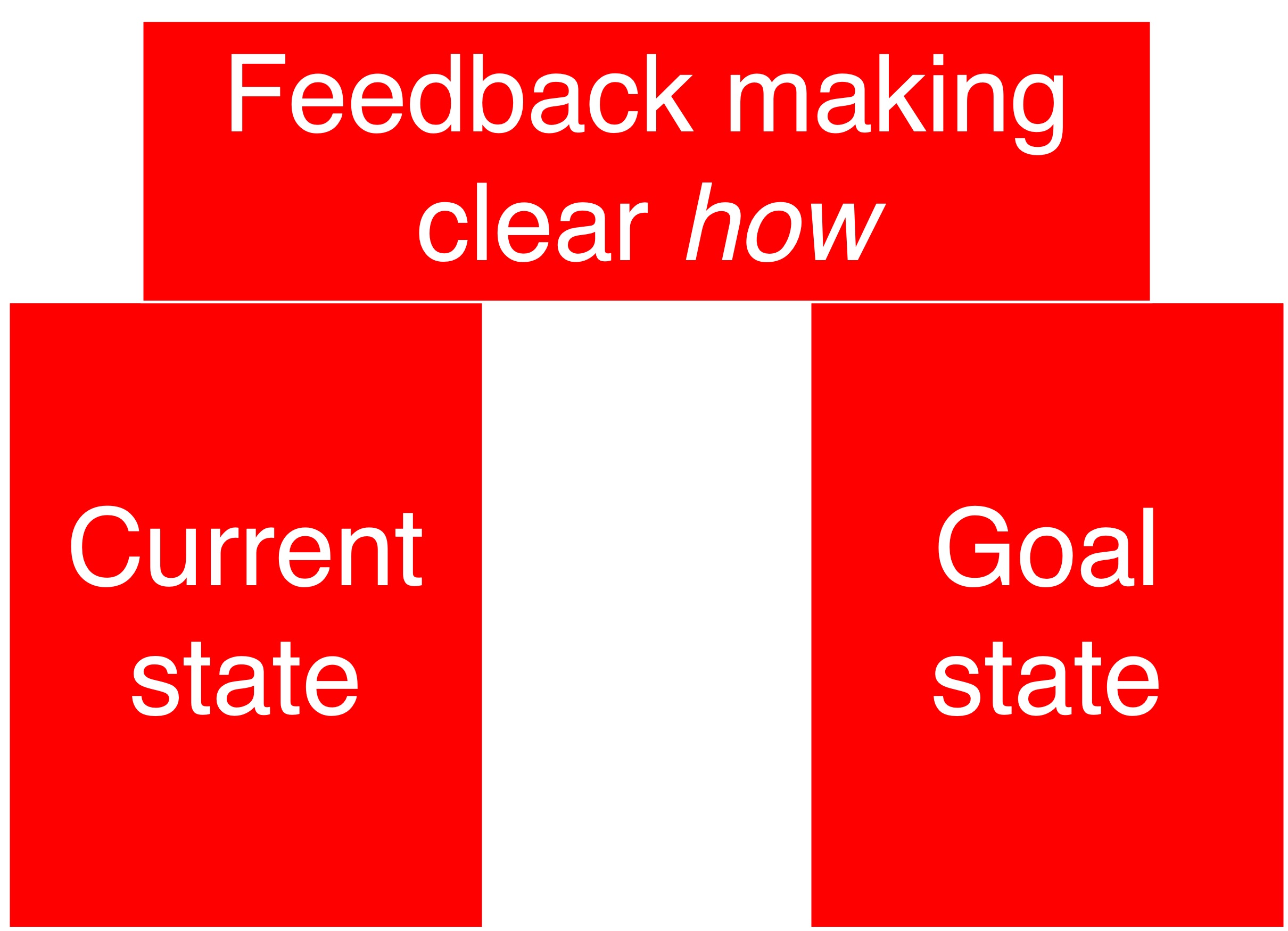 Feedback: Focus On ‘Useful’, Which Means Focus On ‘How’ – The Teaching ...
